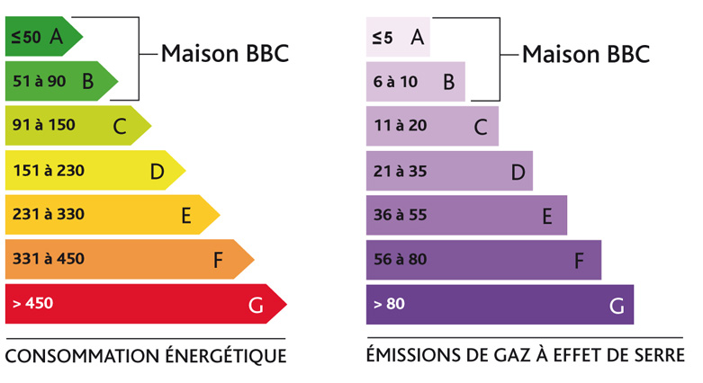 Le label BBC : une exigence basse consommation pour préparer l’avenir
